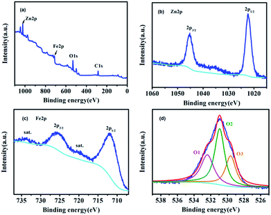 Crystal-seeds induced construction of ZnO–ZnFe 2 O 4 micro-cubic ...