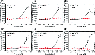 Selection of aptamers for AMACR detection from DNA libraries with ...