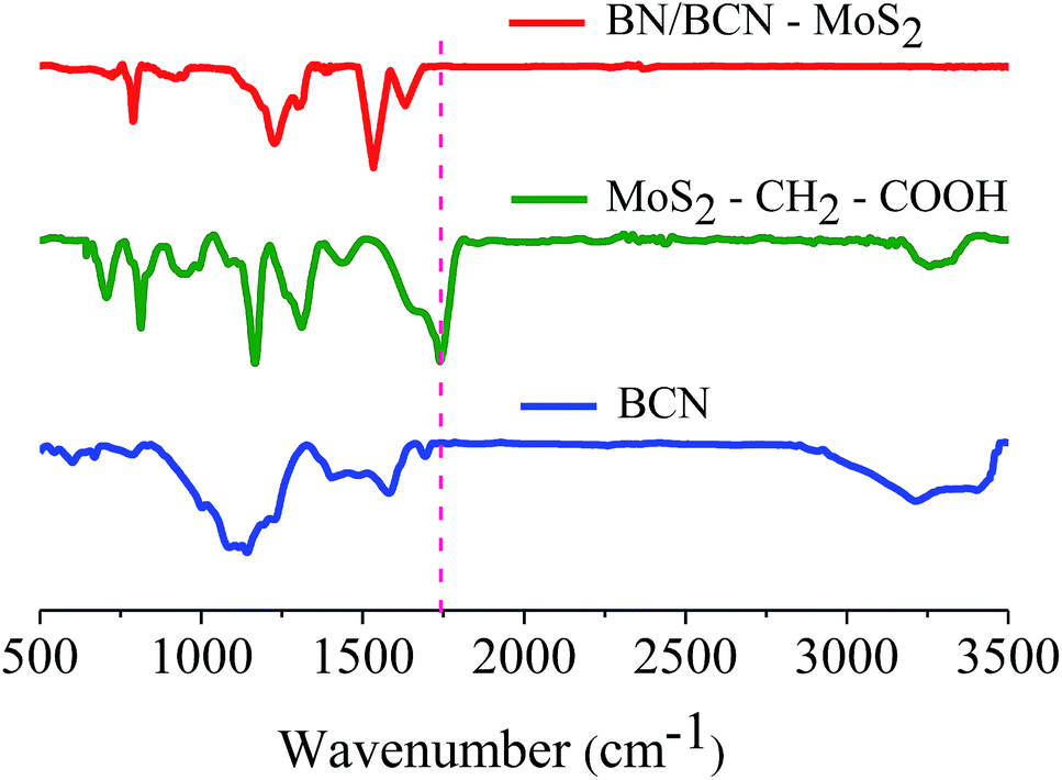 Synthesis, characterization, surface properties and energy device ...