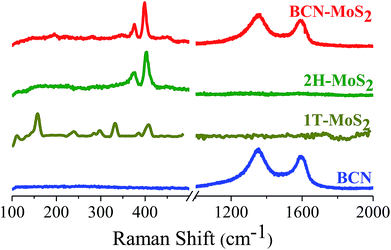 Synthesis, characterization, surface properties and energy device ...