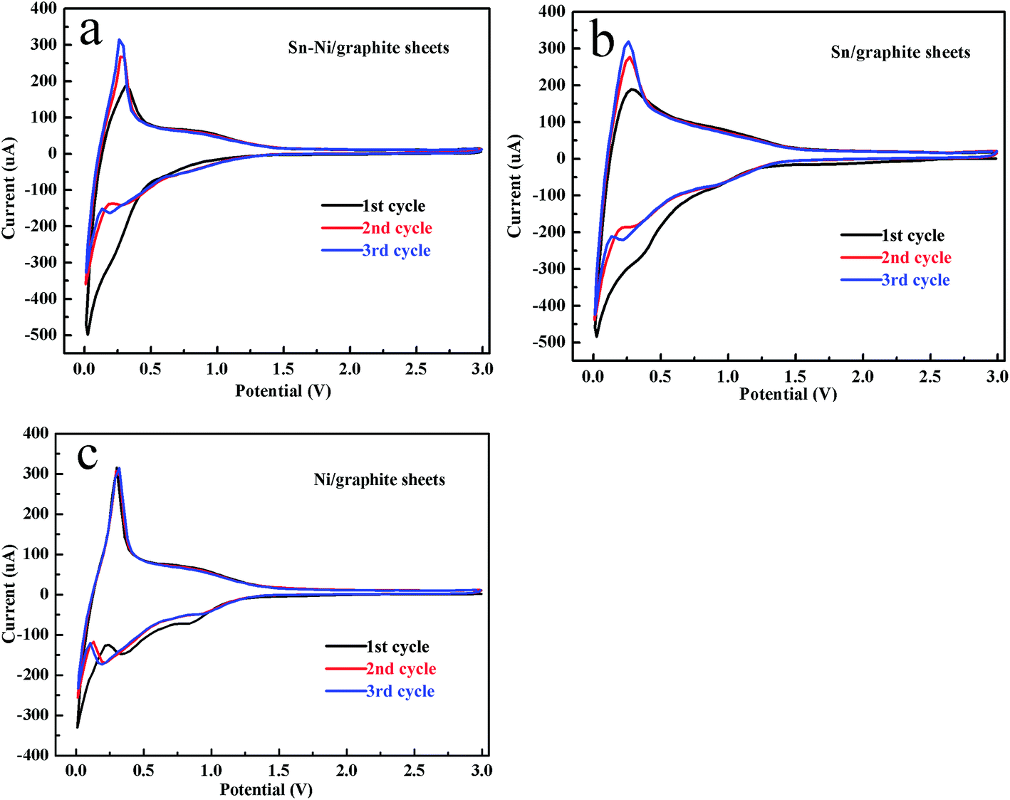 Electroless plating of a Sn–Ni/graphite sheet composite with improved ...