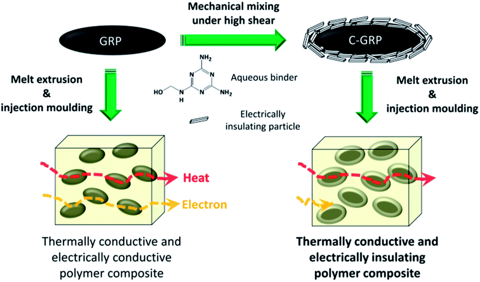 Designable core–shell graphite particles for thermally conductive and ...