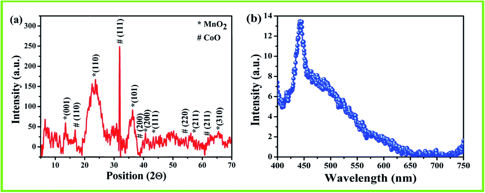 Synthesis and characterization of nanostructured MnO 2 –CoO and its ...
