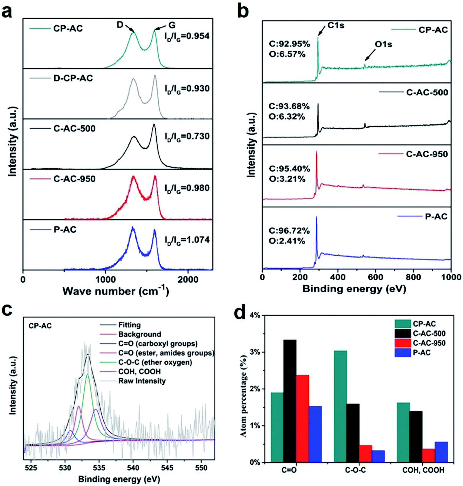 Broadening the pore size of coal-based activated carbon via a washing ...