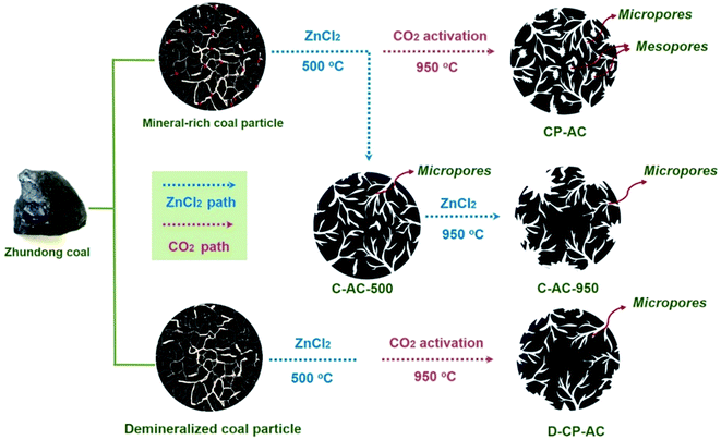 Broadening the pore size of coal-based activated carbon via a washing ...