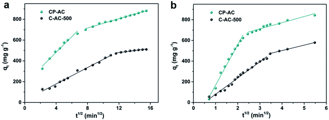 Broadening the pore size of coal-based activated carbon via a washing ...