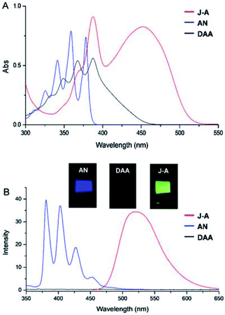 A julolidine-fused anthracene derivative: synthesis, photophysical ...