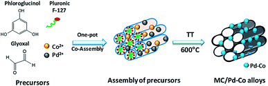 Reusable magnetic Pd x Co y nanoalloys confined in mesoporous carbons ...