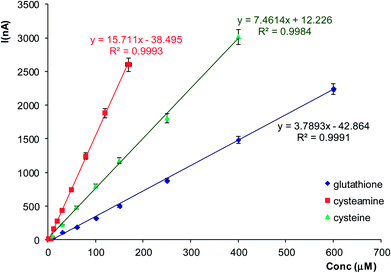 Simple, selective and fast detection of acrylamide based on glutathione ...