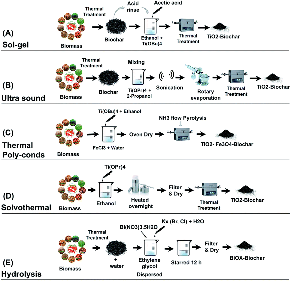 Recent progress in biochar-supported photocatalysts: synthesis, role of ...