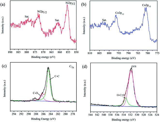 Template-assisted synthesis of NiCoO 2 nanocages/reduced graphene oxide ...