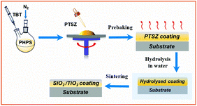 Dense, uniform, smooth SiO 2 /TiO 2 hard coatings derived from a single ...
