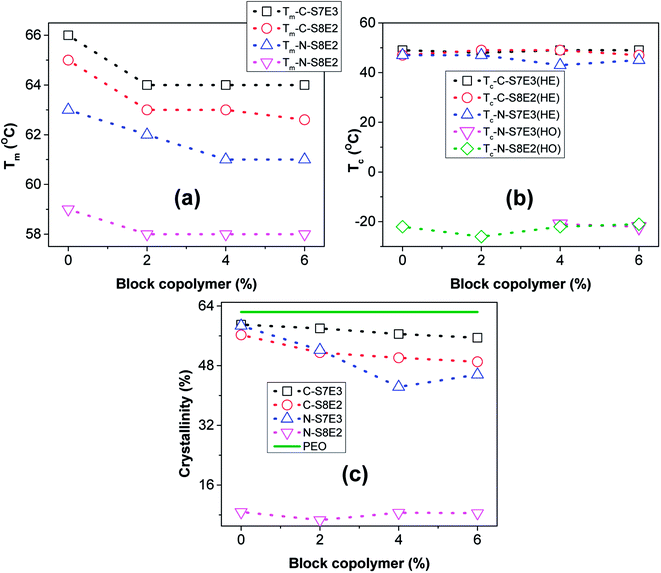 Block copolymer compatibilization driven frustrated crystallization in ...