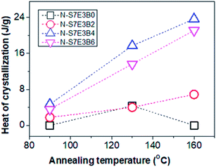 Block copolymer compatibilization driven frustrated crystallization in ...