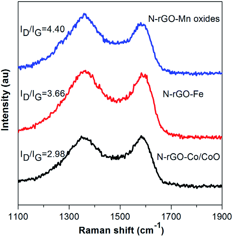 A facile and general approach for the direct fabrication of N-rGO–metal ...
