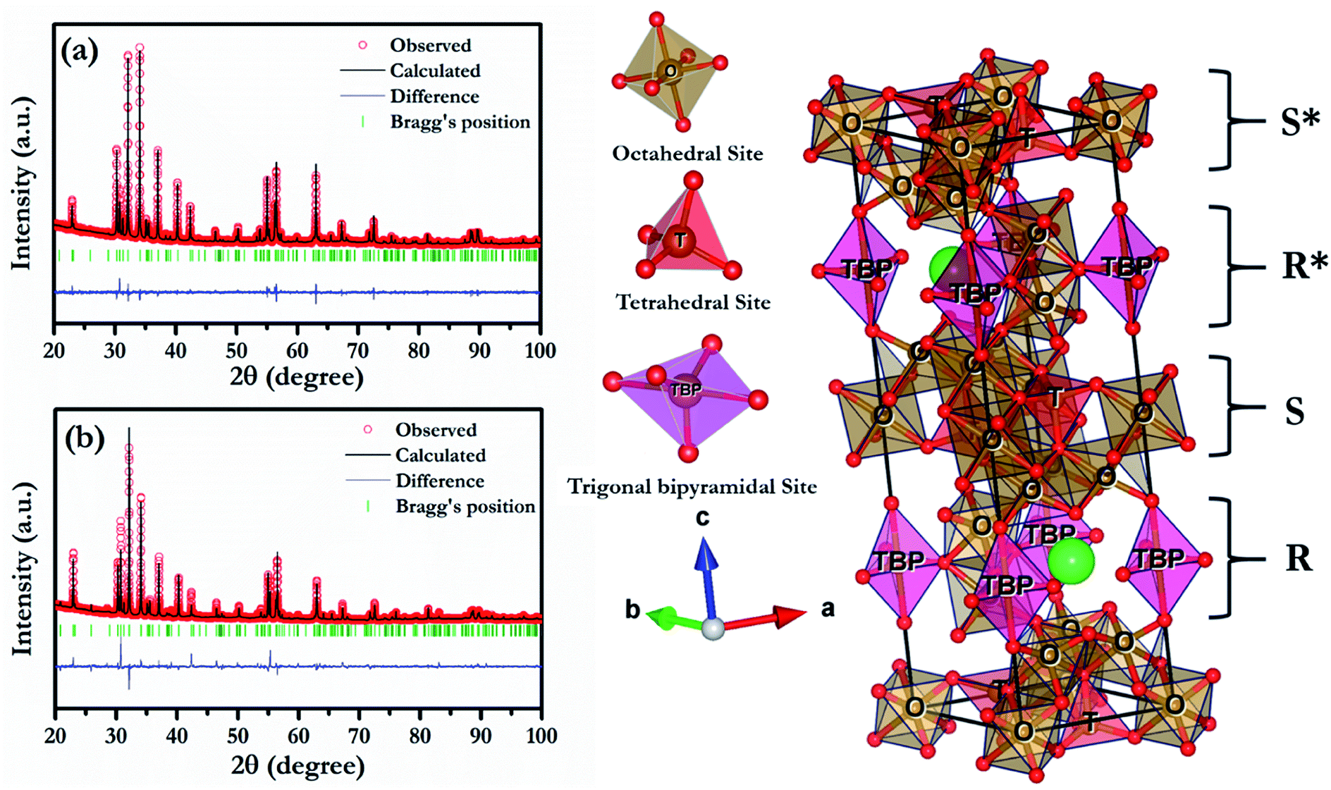 Investigation of crystal structure, microstructure and low temperature ...