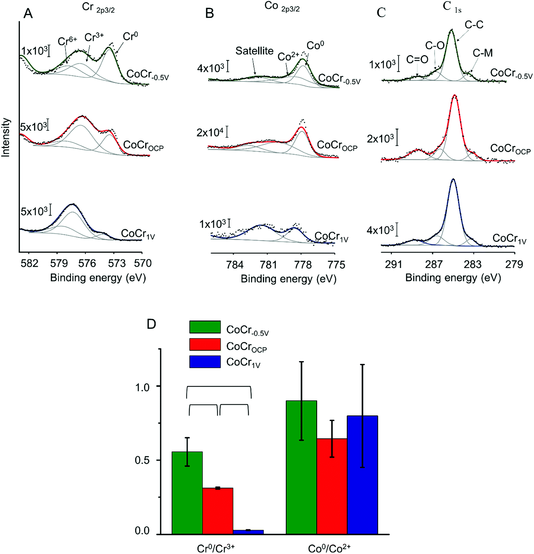 Surface modification of CoCr alloys by electrochemical reduction of ...