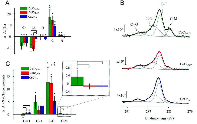 Surface modification of CoCr alloys by electrochemical reduction of ...