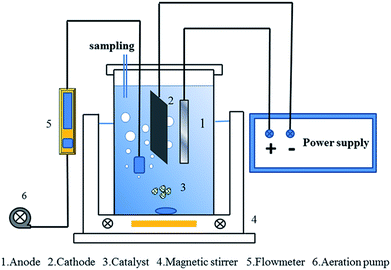 Degradation of diuron by heterogeneous electro-Fenton using modified ...