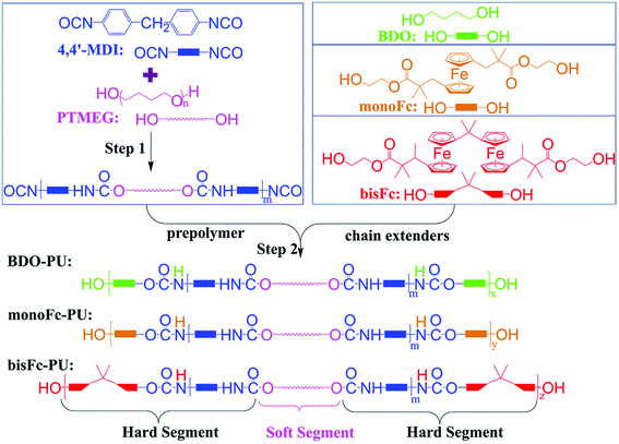Tuning chain extender structure to prepare high-performance ...
