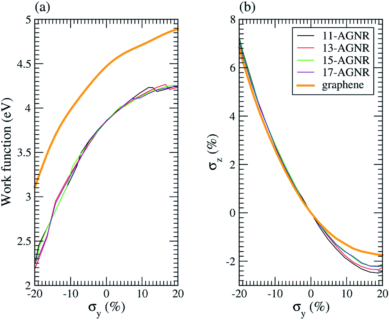 Strain and screening effects on field emission properties of armchair ...