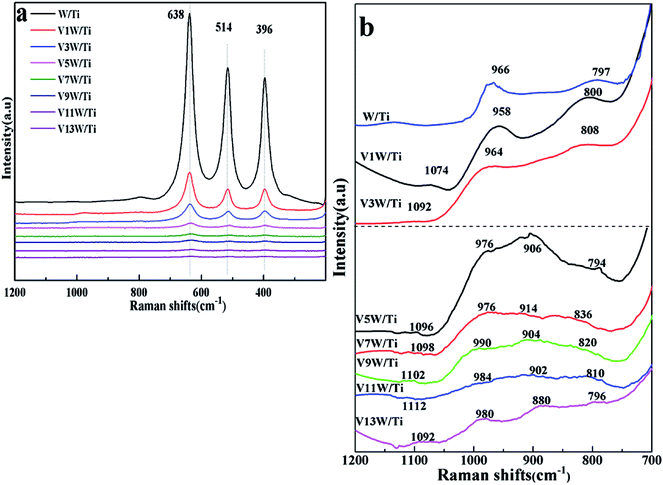 A relationship between the V 4+ /V 5+ ratio and the surface dispersion ...