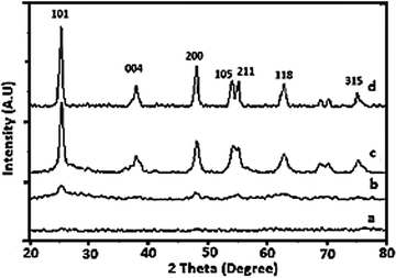 Photodegradation of spent wash, a sugar industry waste, using vanadium ...