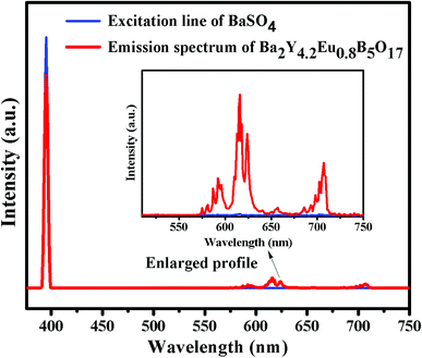 Novel Eu 3+ -activated Ba 2 Y 5 B 5 O 17 red-emitting phosphors for ...