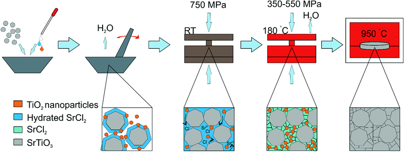 Reactive intermediate phase cold sintering in strontium titanate - RSC ...