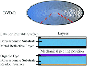 Refractive index sensing using the metal layer in DVD-R discs - RSC ...