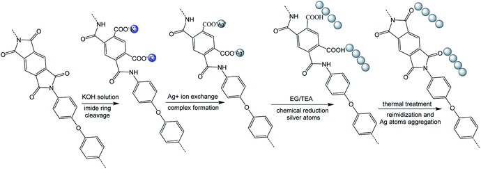 Atomic oxygen effects on silvered polyimide films and their surface ...