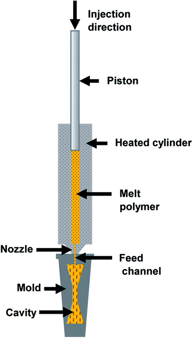Development of nanofibrillar morphologies in poly( l -lactide)/poly ...