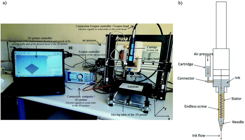 Fabrication of 3D conductive circuits: print quality evaluation of a ...