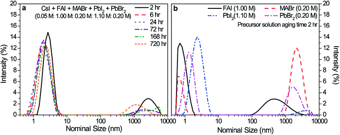 Understanding effects of precursor solution aging in triple cation lead ...