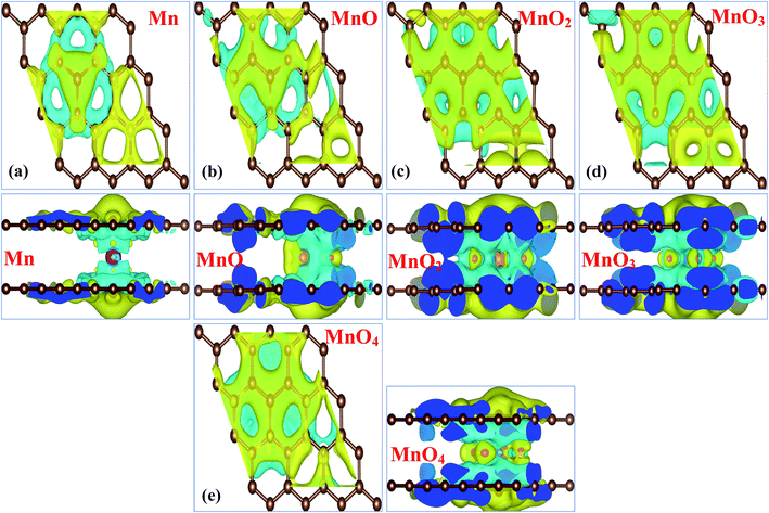 First-principles investigations of manganese oxide (MnO x ) complex ...