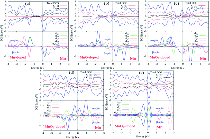 First-principles investigations of manganese oxide (MnO x ) complex ...
