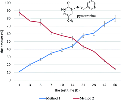 Development and evaluation of pymetrozine controlled-release ...