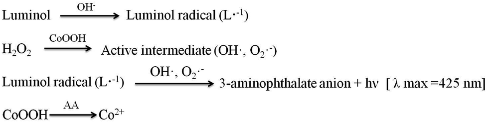Ultrasensitive determination of ascorbic acid by using cobalt ...