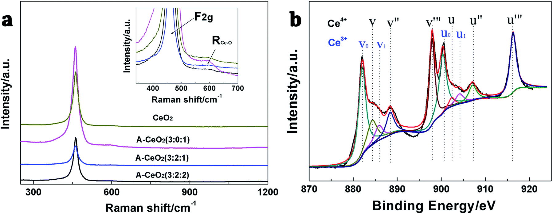 Facile morphology control of 3D porous CeO 2 for CO oxidation - RSC ...