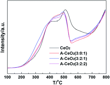 Facile morphology control of 3D porous CeO 2 for CO oxidation - RSC ...