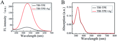 A highly selective TPE-based AIE fluorescent probe is developed for the ...
