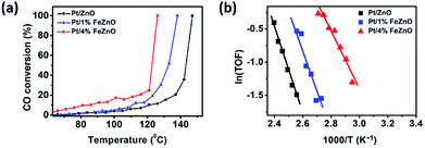 Iron-doped ZnO as a support for Pt-based catalysts to improve activity ...