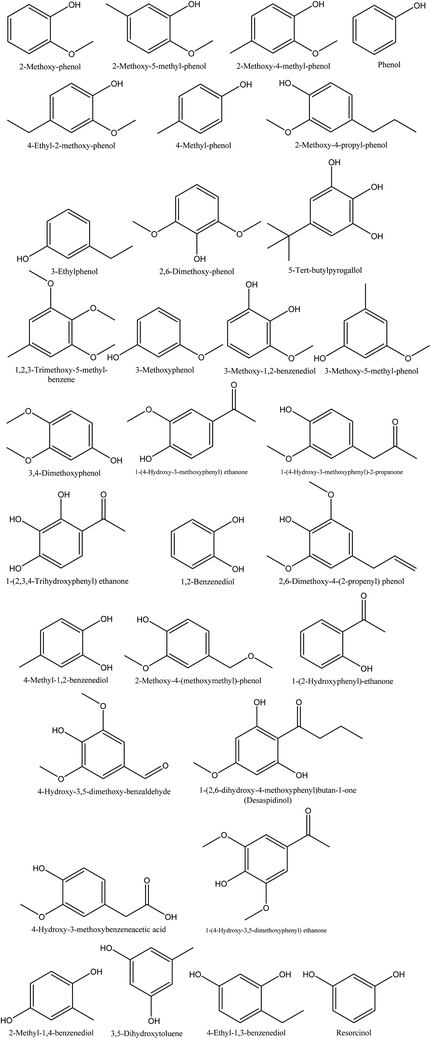 Walnut ( Juglans regia L.) shell pyroligneous acid: chemical ...