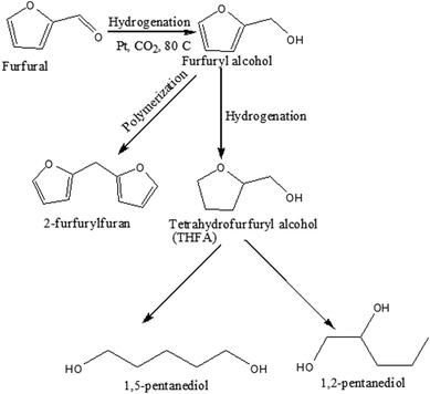 Defining Pt-compressed CO 2 synergy for selectivity control of furfural ...