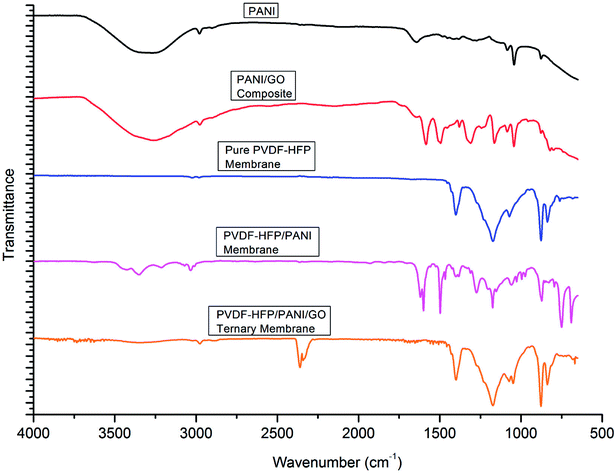 Porous (PVDF-HFP/PANI/GO) ternary hybrid polymer electrolyte membranes ...