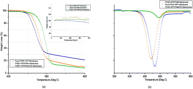 Porous (PVDF-HFP/PANI/GO) ternary hybrid polymer electrolyte membranes ...