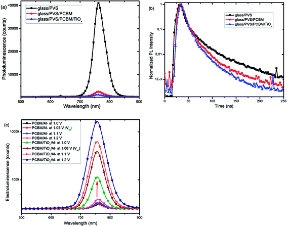 Inverted (p–i–n) perovskite solar cells using a low temperature ...