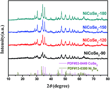 Size-controllable synthesis of NiCoSe 2 microspheres as a counter ...