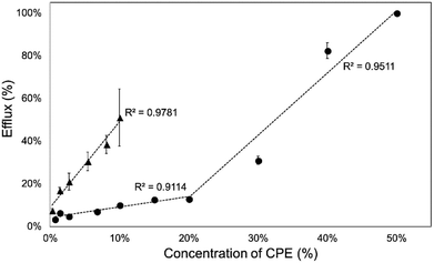 Stratum corneum lipid liposomes for investigating skin penetration ...