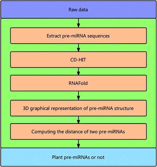 New 3D graphical representation for RNA structure analysis and its ...